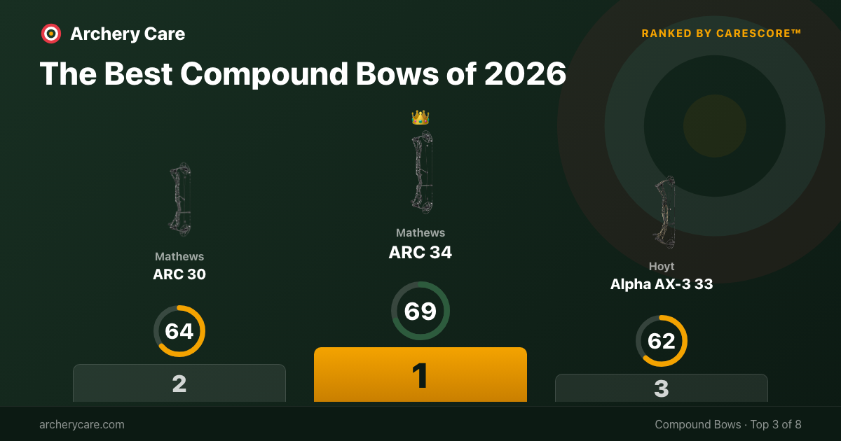 The Best Compound Bows of 2026 | Archery Care